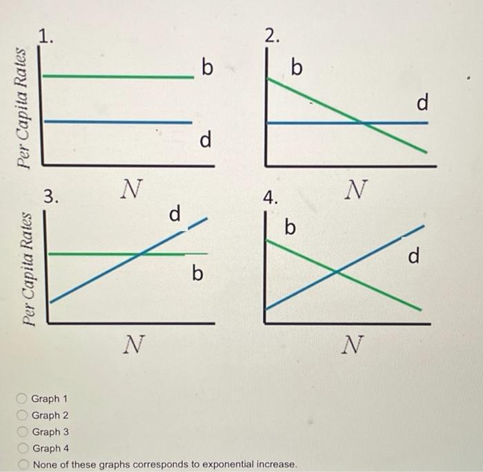 Solved Population growth depends on per capita birth rate | Chegg.com