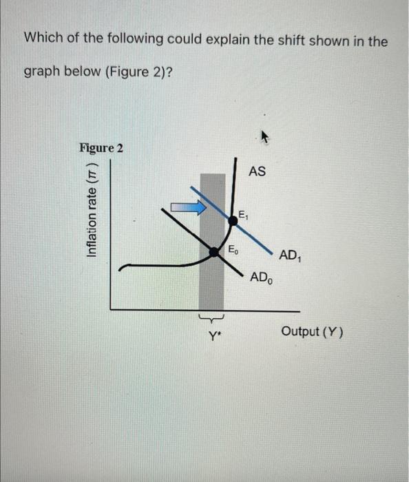 Solved Which of the following could explain the shift shown | Chegg.com