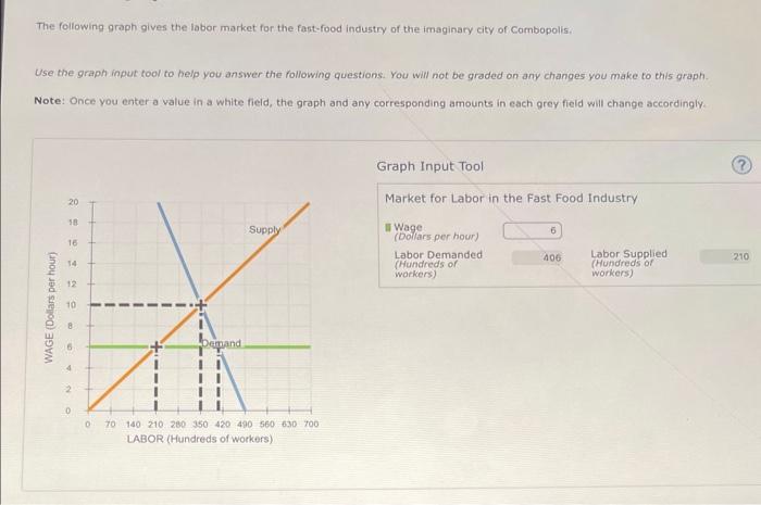 Solved The following graph gives the labor market for the | Chegg.com