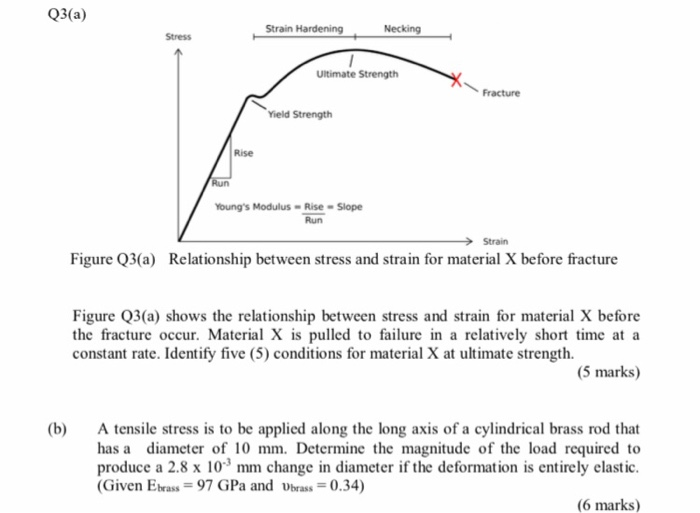 Solved Q3(a) Strain Hardening Necking Stress Ultimate | Chegg.com