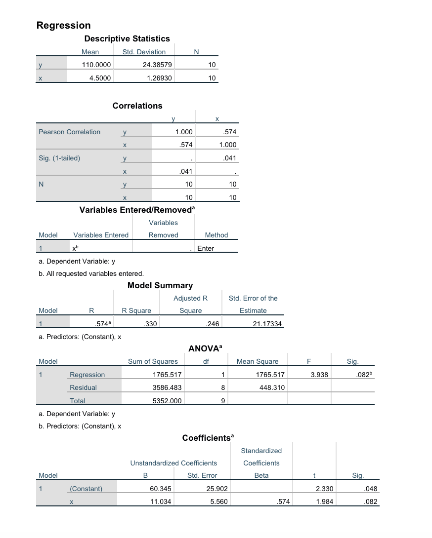 RegressionDescriptive StatisticsCorrelationsa. | Chegg.com