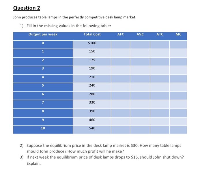 Solved Question 2 John produces table lamps in the perfectly | Chegg.com