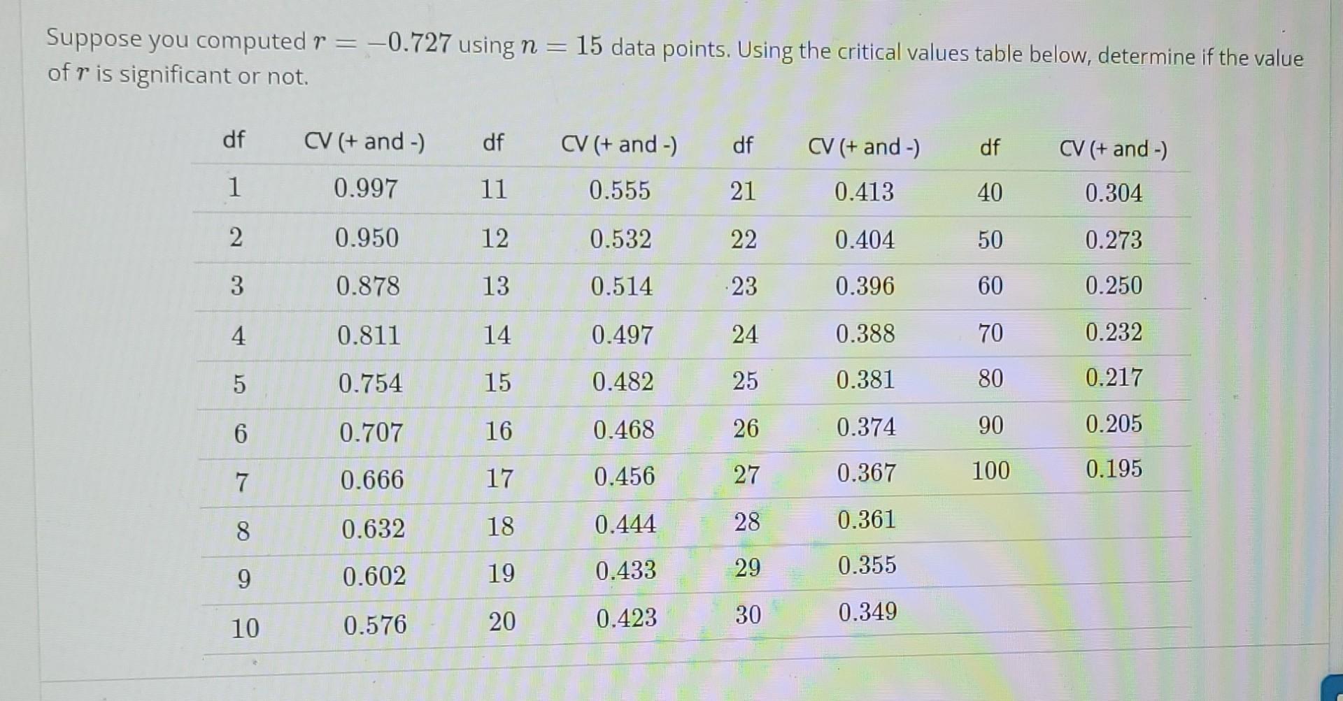 Solved Suppose you computed r = -0.727 using n = 15 data | Chegg.com