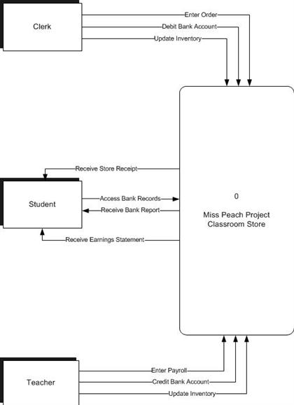 In Visio using Software and Batabase|Data Flow Model | Chegg.com
