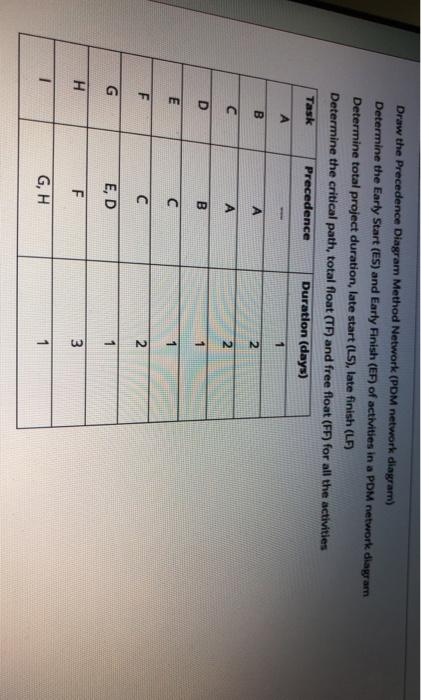 Solved Draw the Precedence Diagram Method Network (PDM | Chegg.com