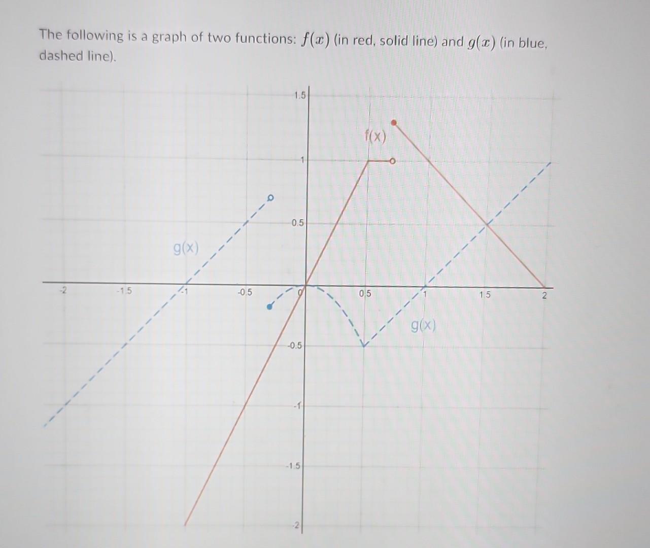 Solved The following is a graph of two functions: f(x) (in | Chegg.com