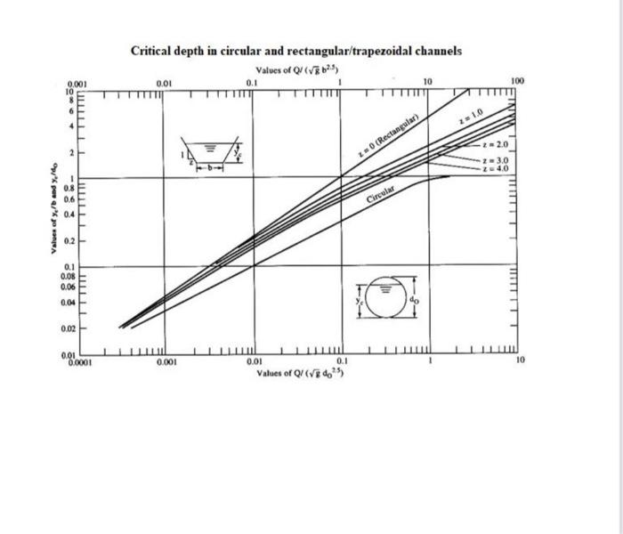 Solved Figure 4. Flow profiles through a culvert Normal | Chegg.com