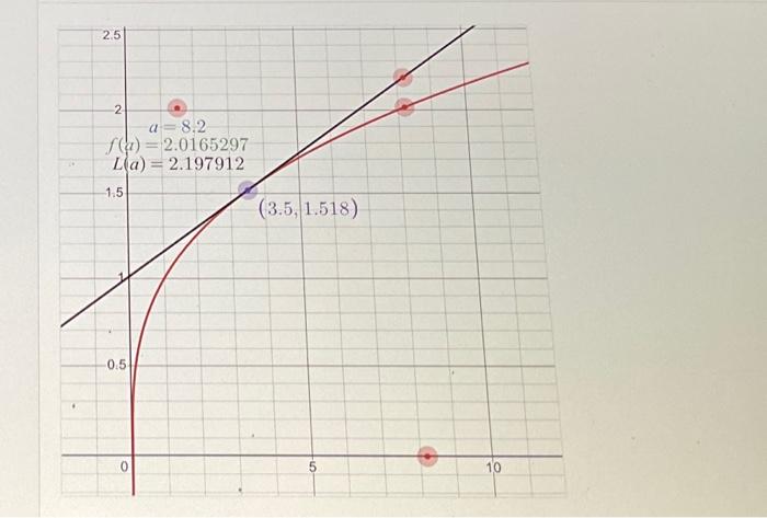 Solved Using the graph of f(x) below, find the linear | Chegg.com