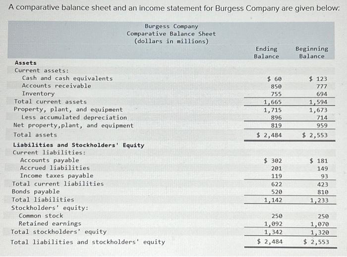 Solved A comparative balance sheet and an income statement | Chegg.com