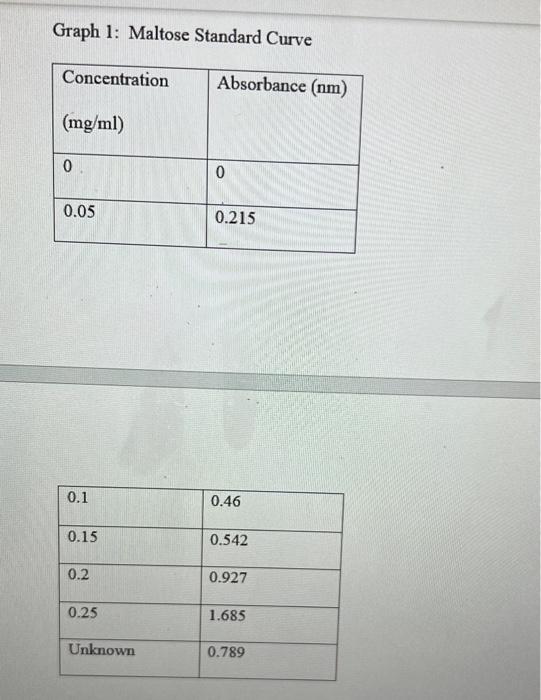 Solved Graph 1: Maltose Standard CurveMaltose Standard | Chegg.com