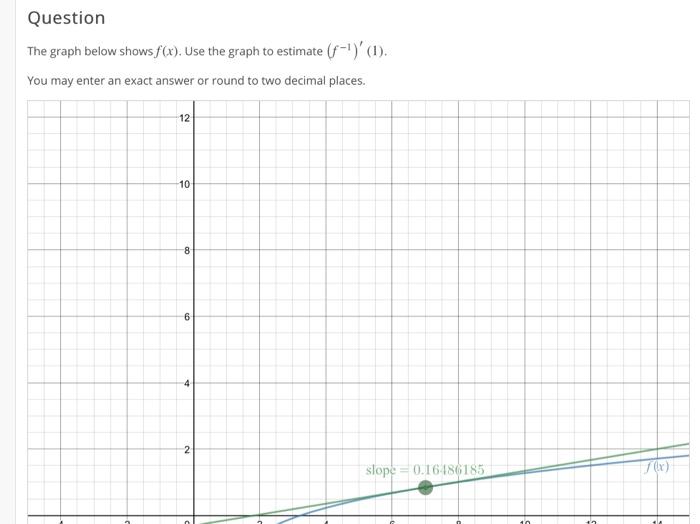 Solved Question The graph below shows f(x). Use the graph to | Chegg.com