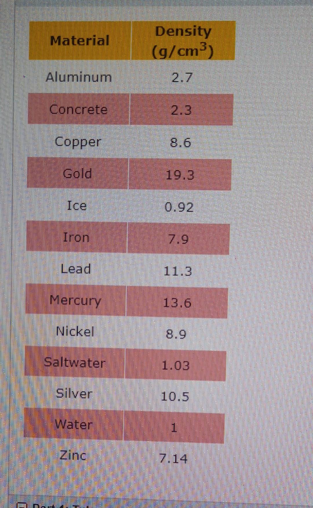Solved Material Density (g/cm3) Aluminum Concrete Copper 8.6 | Chegg.com