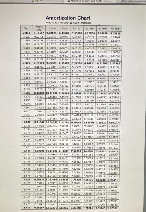 Solved AMORTIZATION REVIEW A number of real estate license | Chegg.com