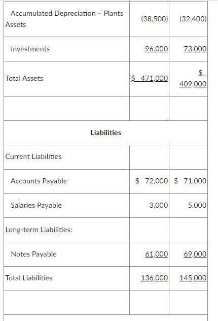 Solved below:MINNIE HOOPER COMPANY Comparative Balance Sheet | Chegg.com