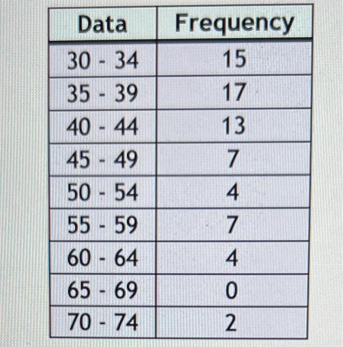 Solved \begin{tabular}{|c|c|} \hline Data & Frequency \\ | Chegg.com
