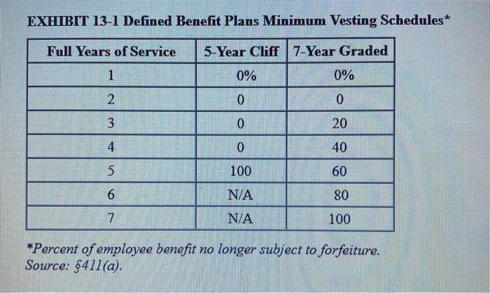 Solved EXHIBIT 13-1 Defined Benefit Plans Minimum Vesting | Chegg.com