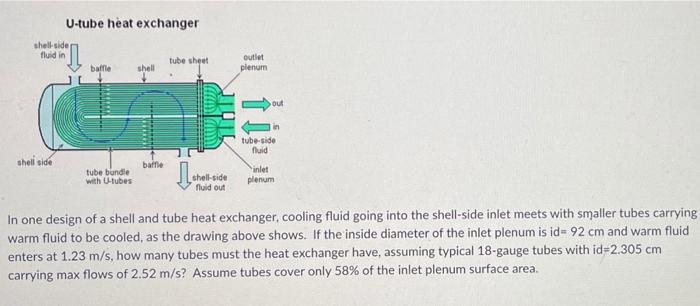 Solved U-tube heat exchanger shell-side fluid in tube sheet | Chegg.com