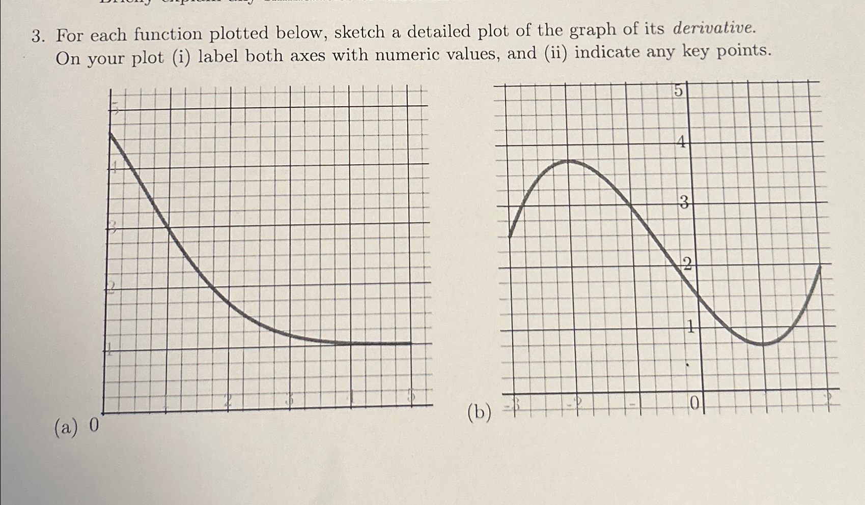 Solved For each function plotted below, sketch a detailed | Chegg.com