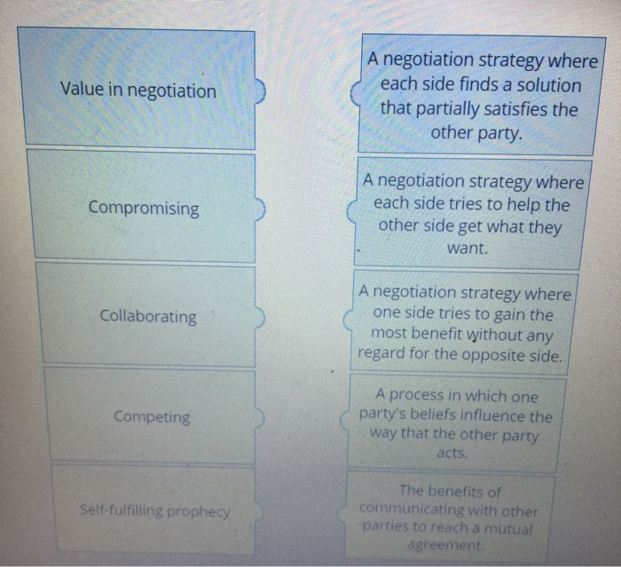 Solved Value in negotiation A negotiation strategy where | Chegg.com