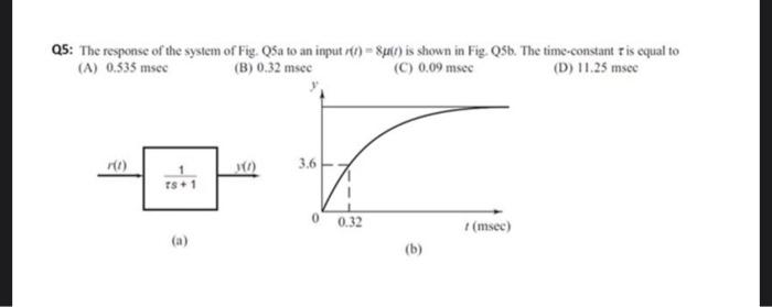 Solved Q5: The response of the system of Fig. Q5a to an | Chegg.com