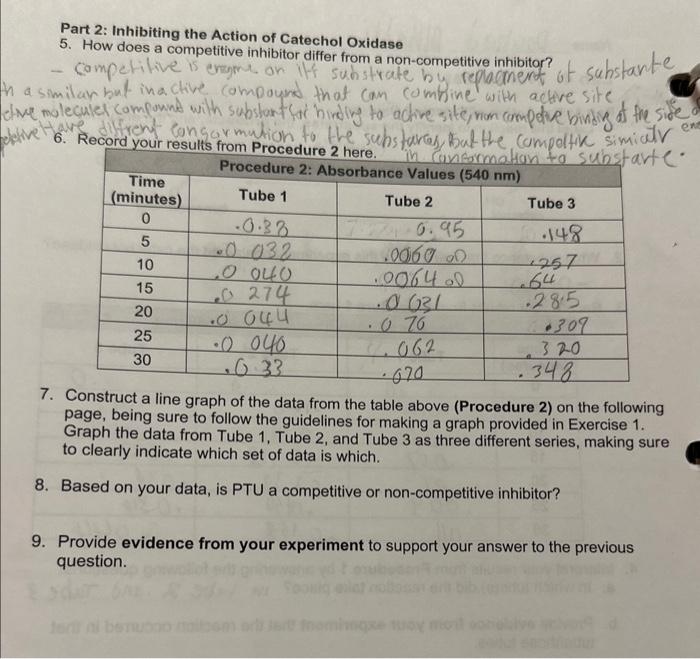 Solved Part 2: Inhibiting the Action of Catechol Oxidase 5. | Chegg.com