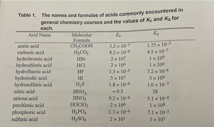 Solved Table 1. The names and formulas of acids commonly | Chegg.com