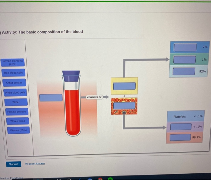 Solved Activity: The basic composition of the blood 7% 1% | Chegg.com