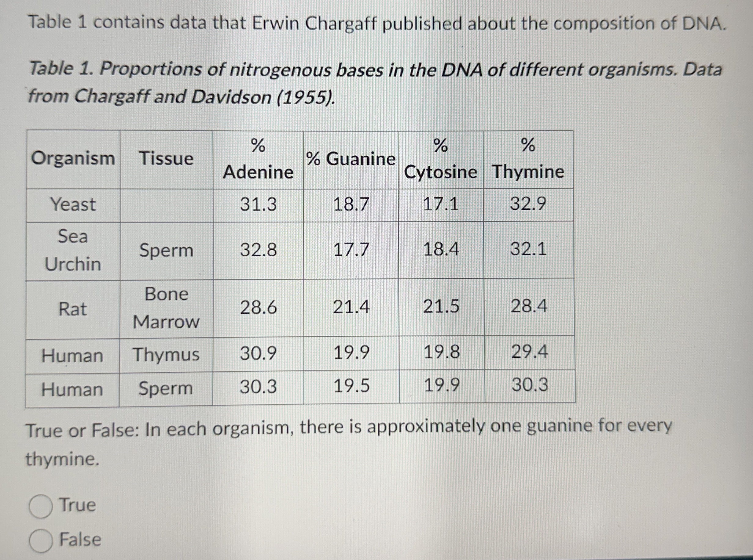 Solved Table 1 ﻿contains data that Erwin Chargaff published | Chegg.com