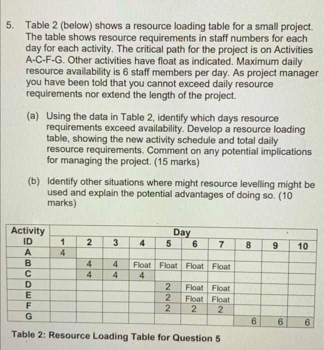 Solved 5. Table 2 (below) shows a resource loading table for | Chegg.com
