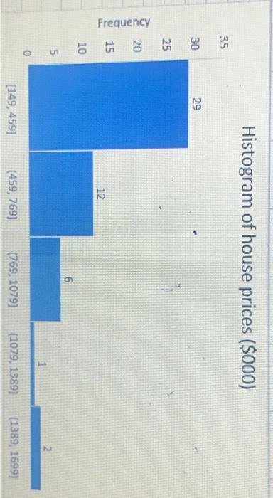 Solved comment on the key findings of both - 1). histogram | Chegg.com
