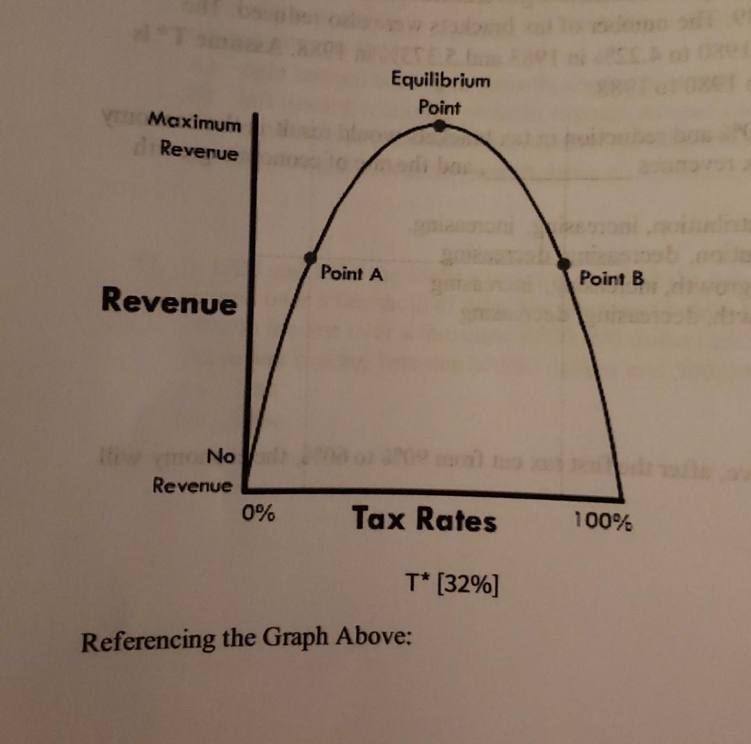 Solved Equilibrium Point Maximum Revenue Point A Point B | Chegg.com