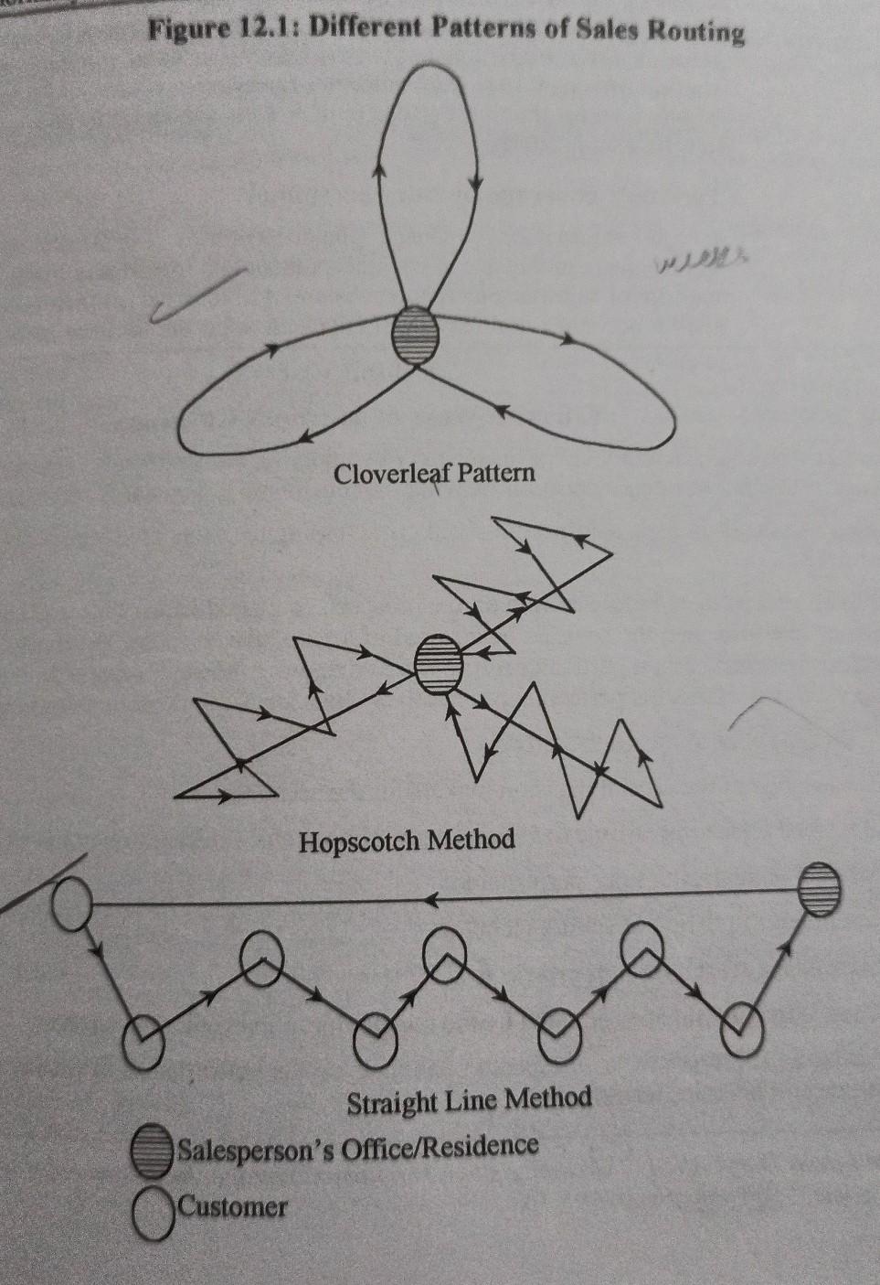 Solved Figure 12.1: Different Patterns of Sales Routing | Chegg.com