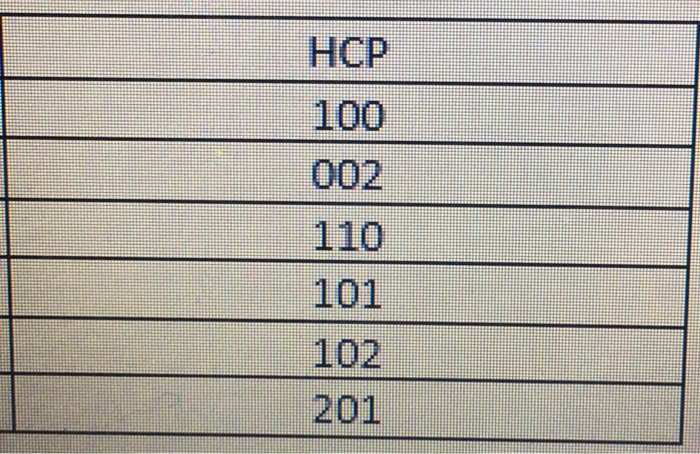 Solved what are the first six hkl for HCP? i have some but i | Chegg.com