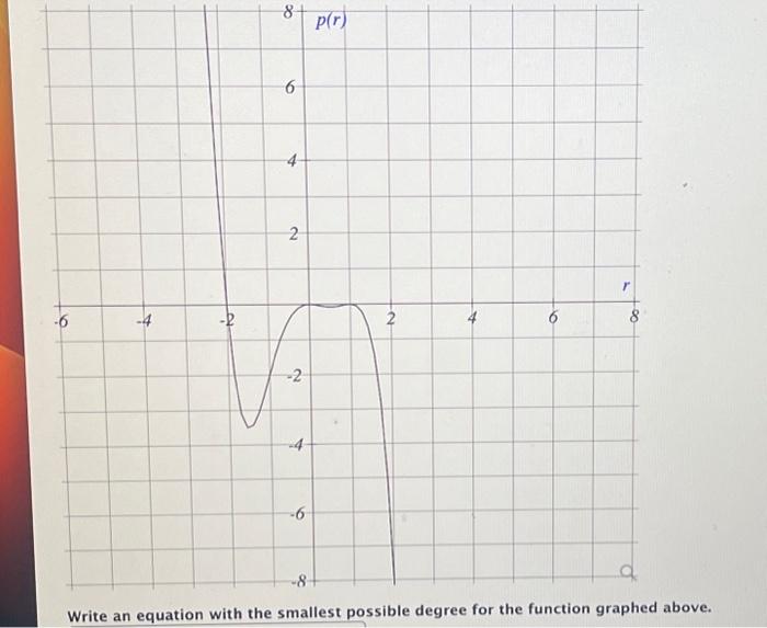 Solved Write an equation with the smallest possible degree | Chegg.com