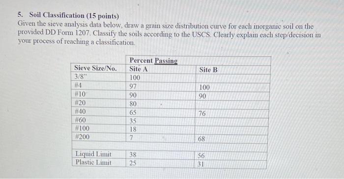 Solved 5. Soil Classification ( 15 points) Given the sieve | Chegg.com