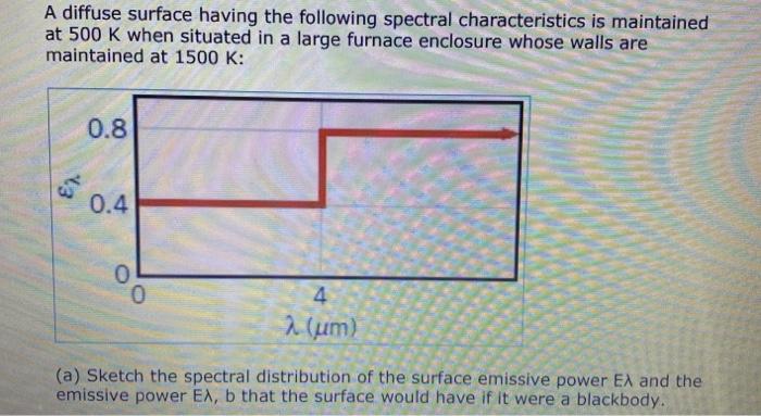 Solved A diffuse surface having the following spectral | Chegg.com