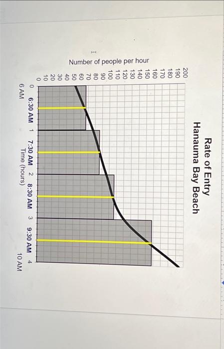 Solved 2) Use. Riemann Sum with subinterval =4. Rate of | Chegg.com