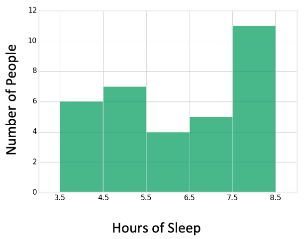 Solved Several people were asked to report the number of | Chegg.com
