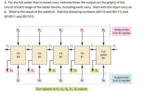 3. ﻿For the full adder that is shown next, | Chegg.com