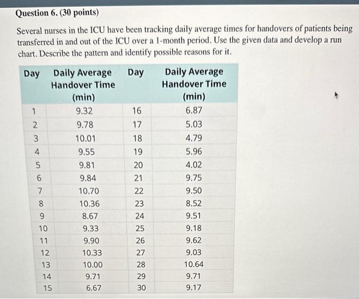 Solved Several nurses in the ICU have been tracking daily | Chegg.com