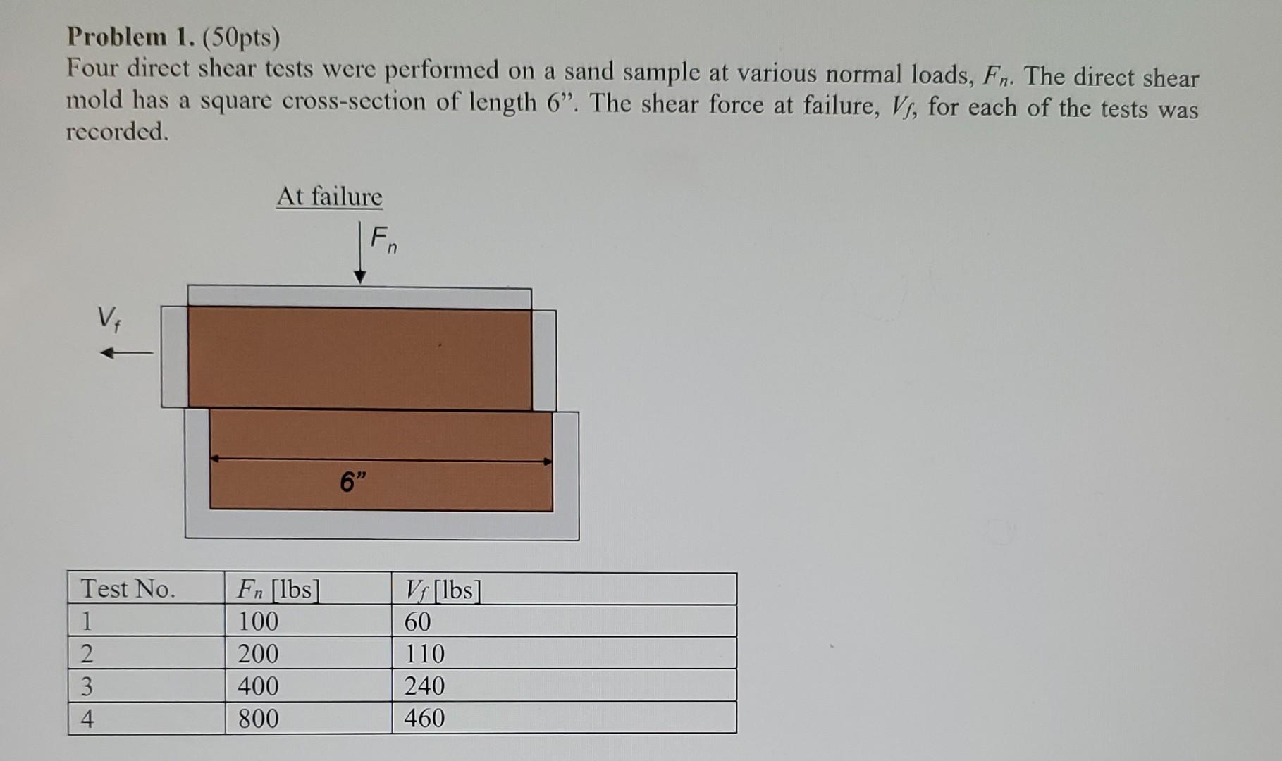 Solved Problem 1. (50pts) Four direct shear tests were | Chegg.com