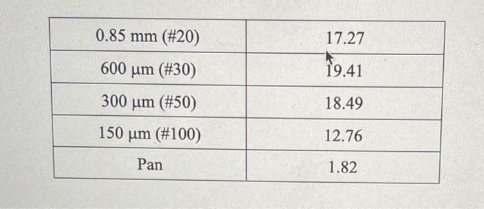 Solved Calculate the fineness modulus for the aggregate | Chegg.com