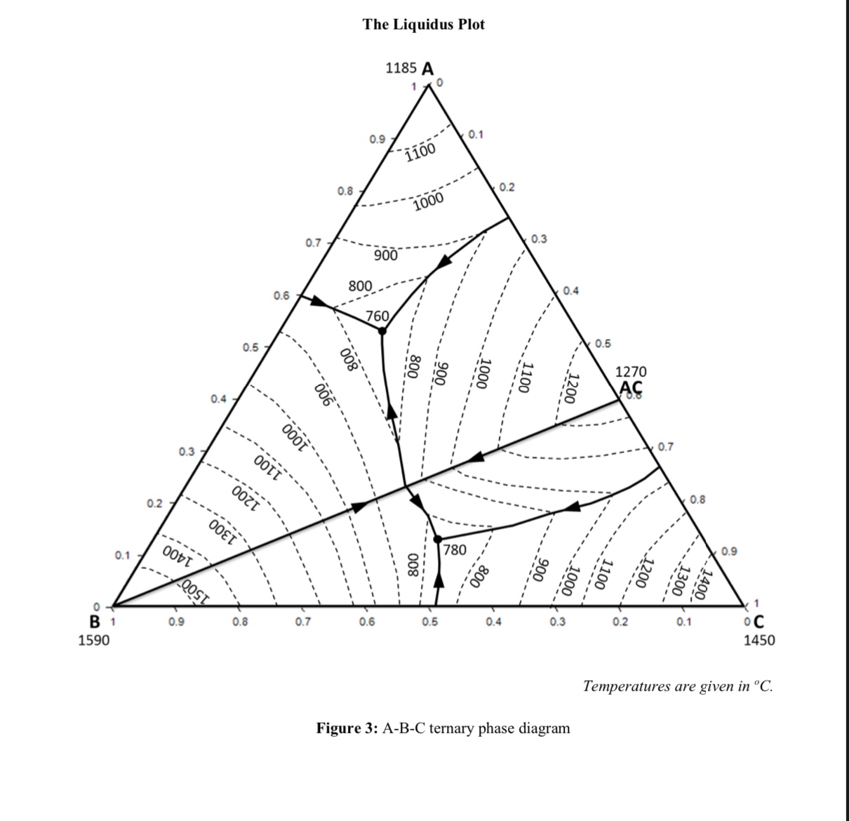 Solved Using the ternary phase diagram given in Figure 3, | Chegg.com