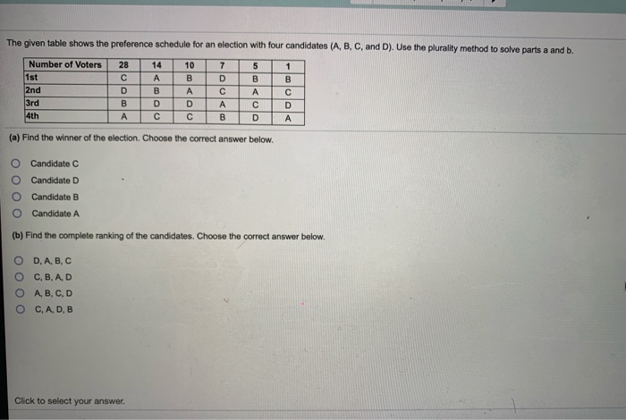 Solved The given table shows the preference schedule for an | Chegg.com