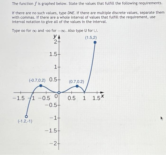 Solved The function f is graphed below. State the values | Chegg.com
