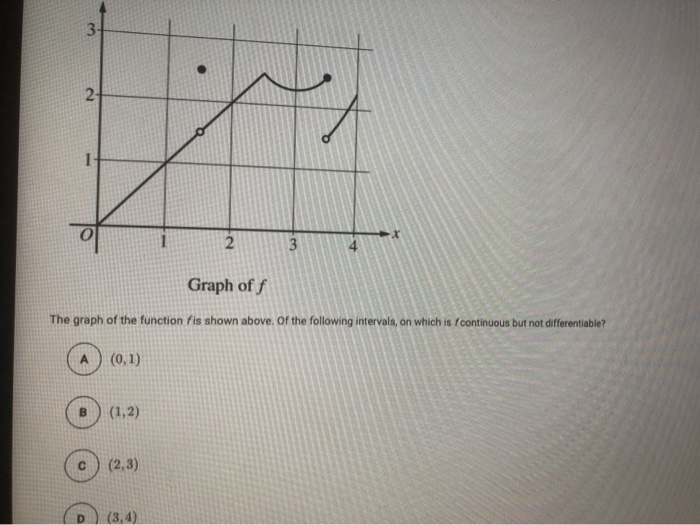 Solved Graph off The graph of the function fis shown above. | Chegg.com