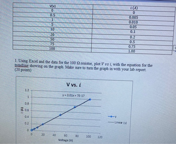 Solved V(v) 0 0.5 1 5 10 20 50 75 100 i(A) 0 0.005 0.010 | Chegg.com