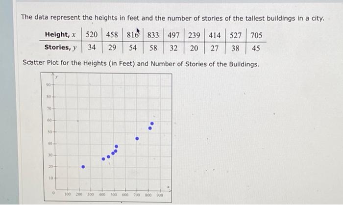 Solved The data represent the heights in feet and the number | Chegg.com