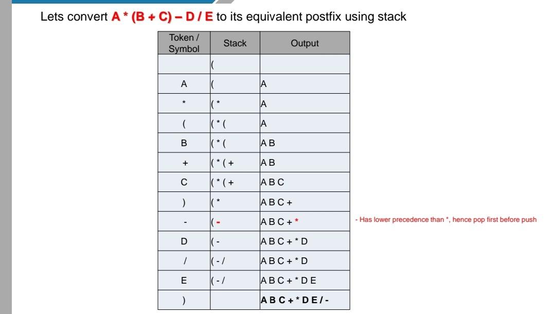 Solved Lets convert A∗(B+C)−D/E to its equivalent postfix | Chegg.com
