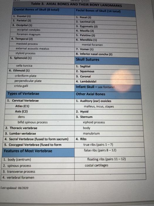Solved System Table 3. AXIAL BONES AND THEIR BONY LANDMARKS | Chegg.com